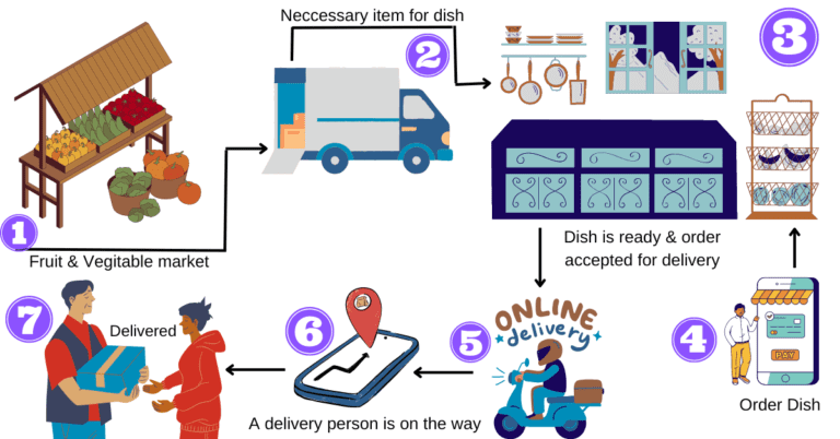 Cloud Kitchen Setup - Beginner's Guide to Success - Explainya
